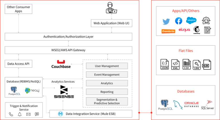 Event Management Service Automation Platform