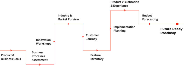 Software Development Consulting Services | Azilen