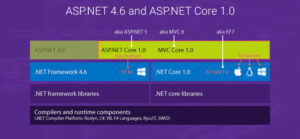 Revealing the “Hot-Spots” Of ASP.Net Core 1