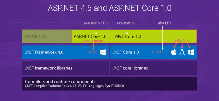 Revealing the “Hot-Spots” Of ASP.Net Core 1