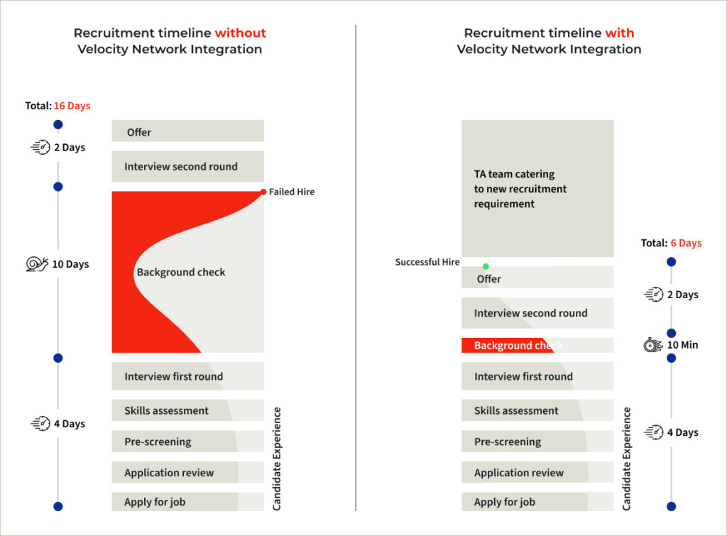 Velocity Network Integration - Azilen Technologies