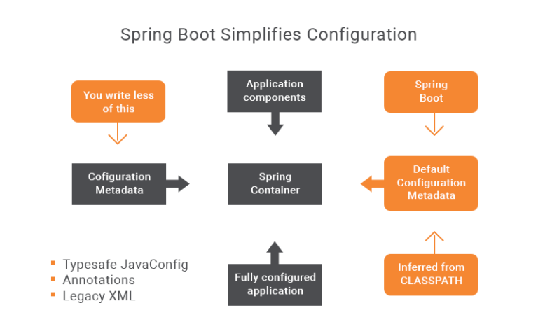 Everything You Must Know About Spring Boot Application