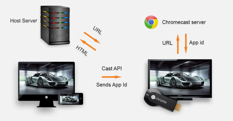 EverythingTo Know About Chrome Cast and Its Development
