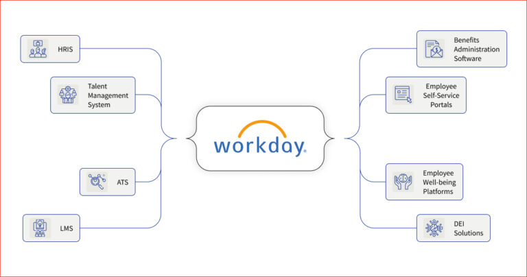 Workday Integration Services | No Sandbox Requirement