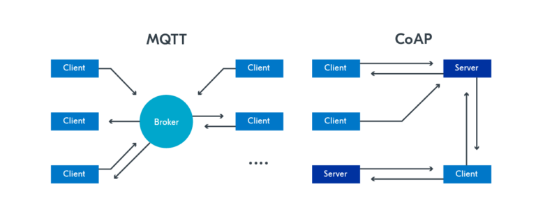 Top Iot Protocols Explained With Use Cases 1513