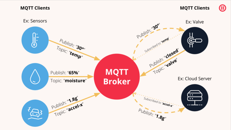 Top Iot Protocols Explained With Use Cases