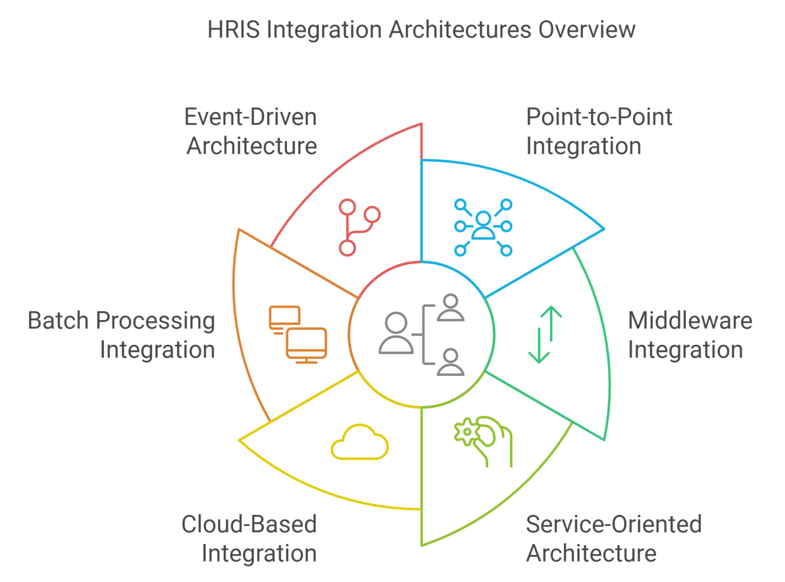 HRIS Integration: Philosophy, Architectures & Case Studies