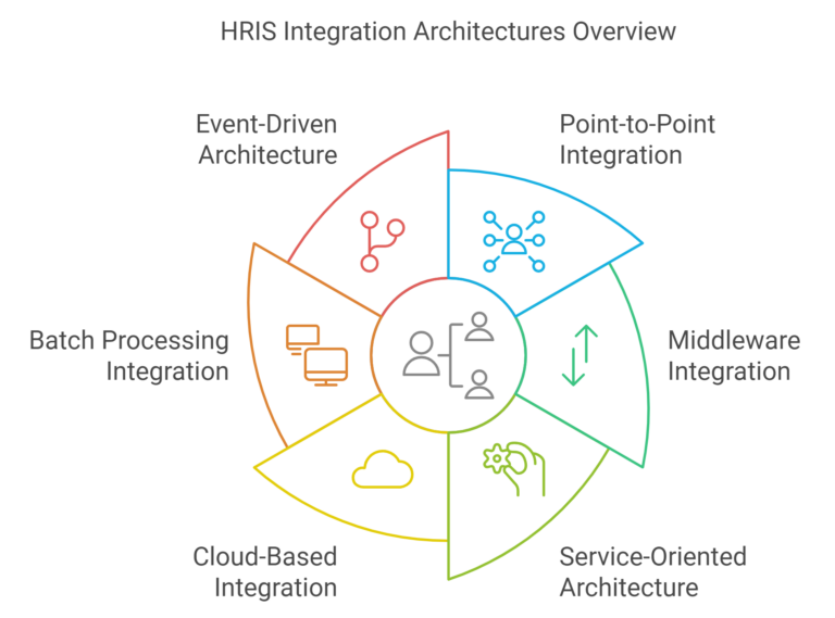 HRIS Integration: Philosophy, Architectures & Case Studies