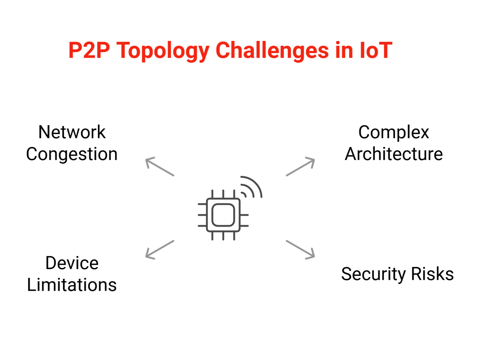 An Ultimate Guide to Peer-to-Peer Topology for IoT Networks