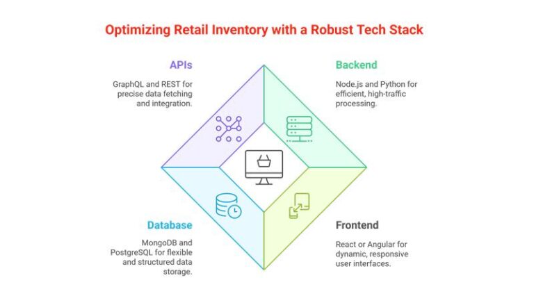Retail Inventory Management | Modern Approach to Efficiency