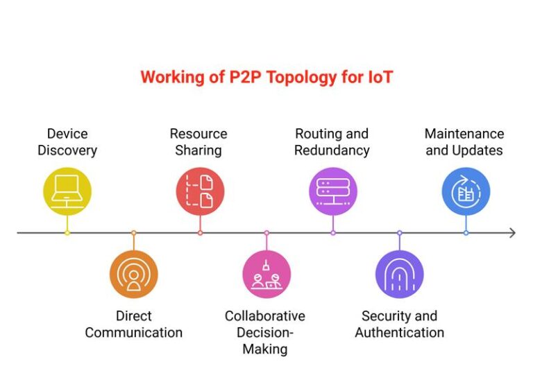 An Ultimate Guide to Peer-to-Peer Topology for IoT Networks