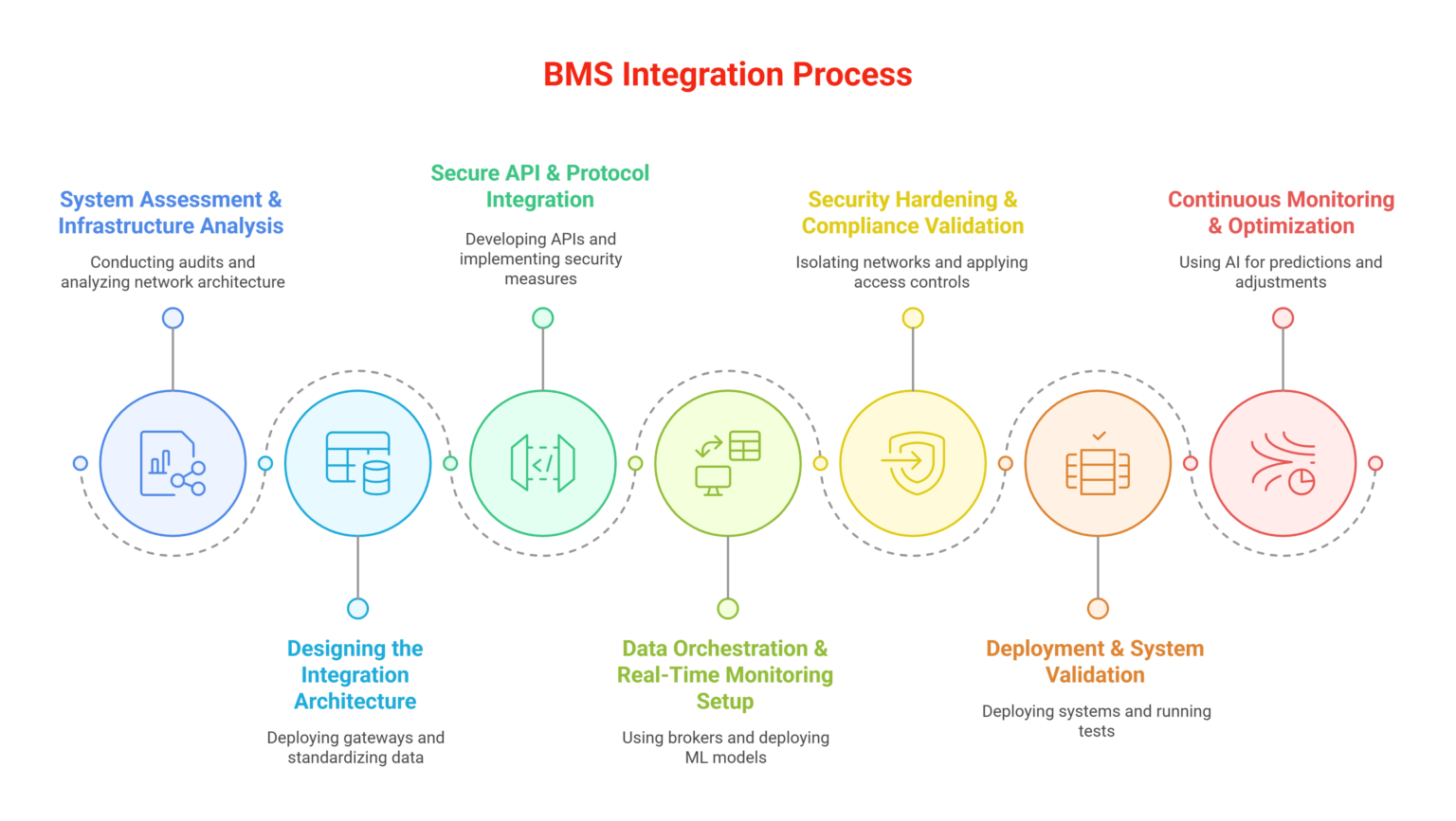 BMS Integration that Works | Azilen’s Expert Approach