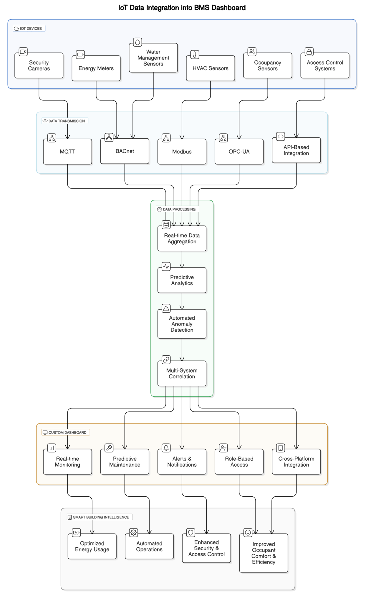 BMS Integration that Works | Azilen’s Expert Approach