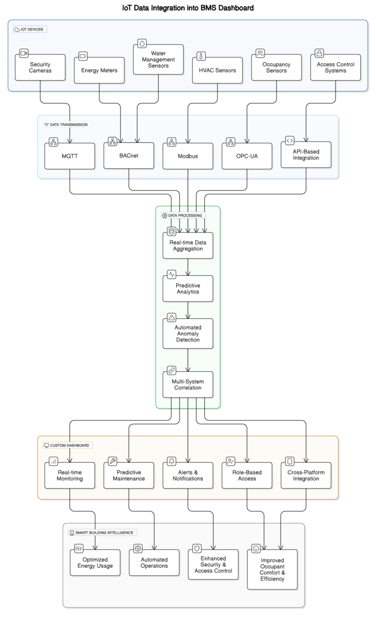 BMS Integration that Works | Azilen’s Expert Approach