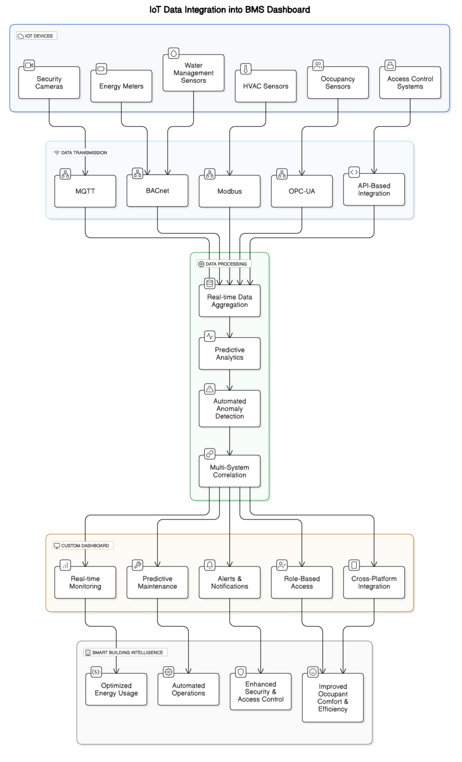 BMS Integration that Works | Azilen’s Expert Approach