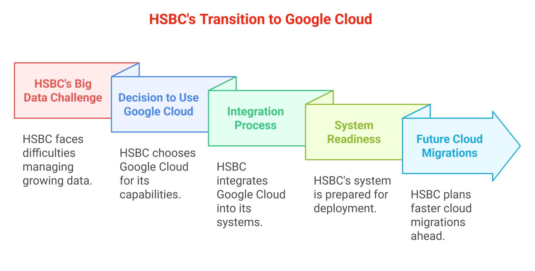 Cloud Computing in Banking: Overcoming Key Challenges