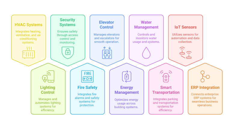 BMS Integration that Works | Azilen’s Expert Approach