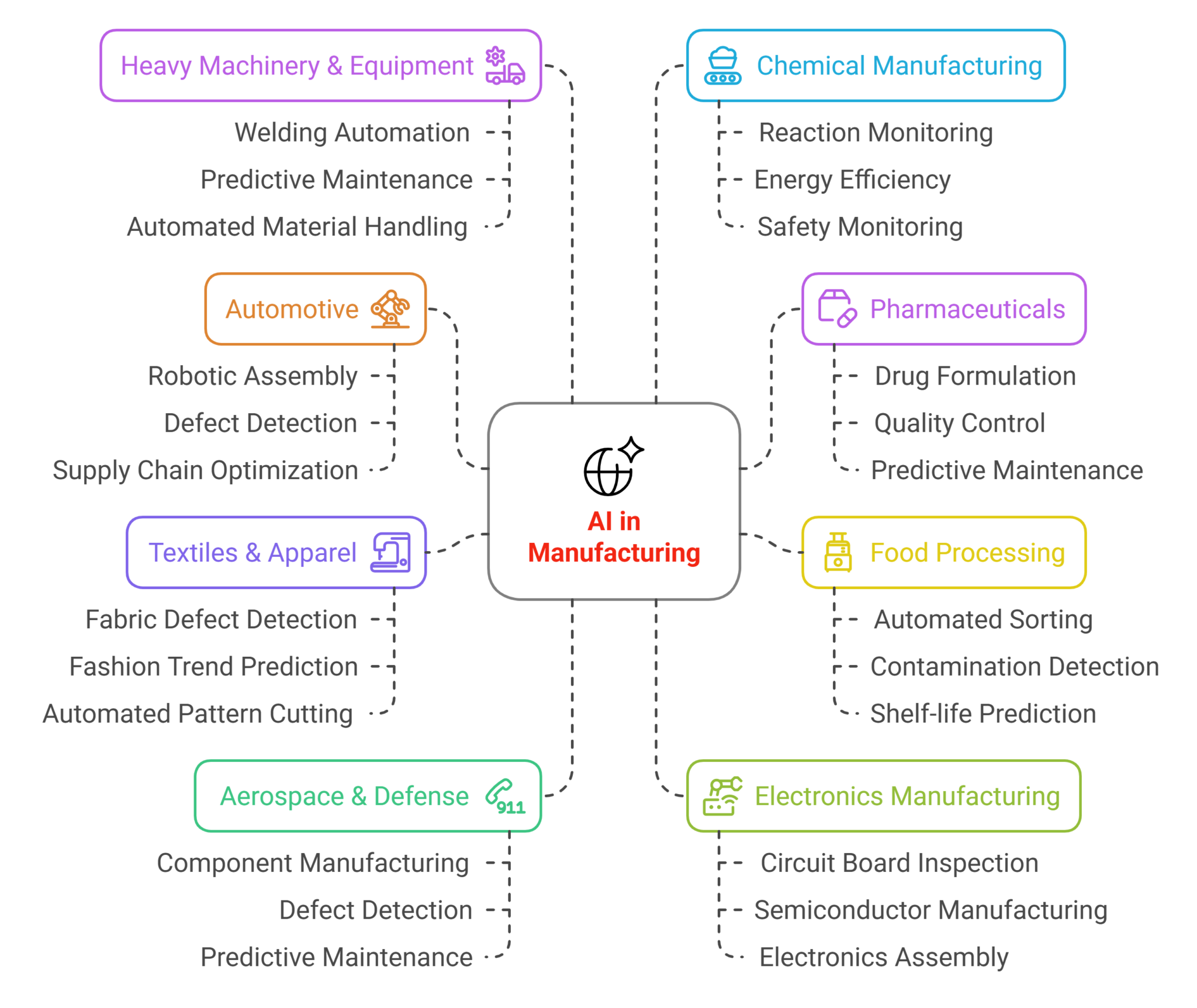 AI in Manufacturing: Applications, Use Cases and Challenges