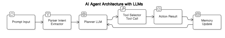 AI Agent Architecture: Explained with Real Examples